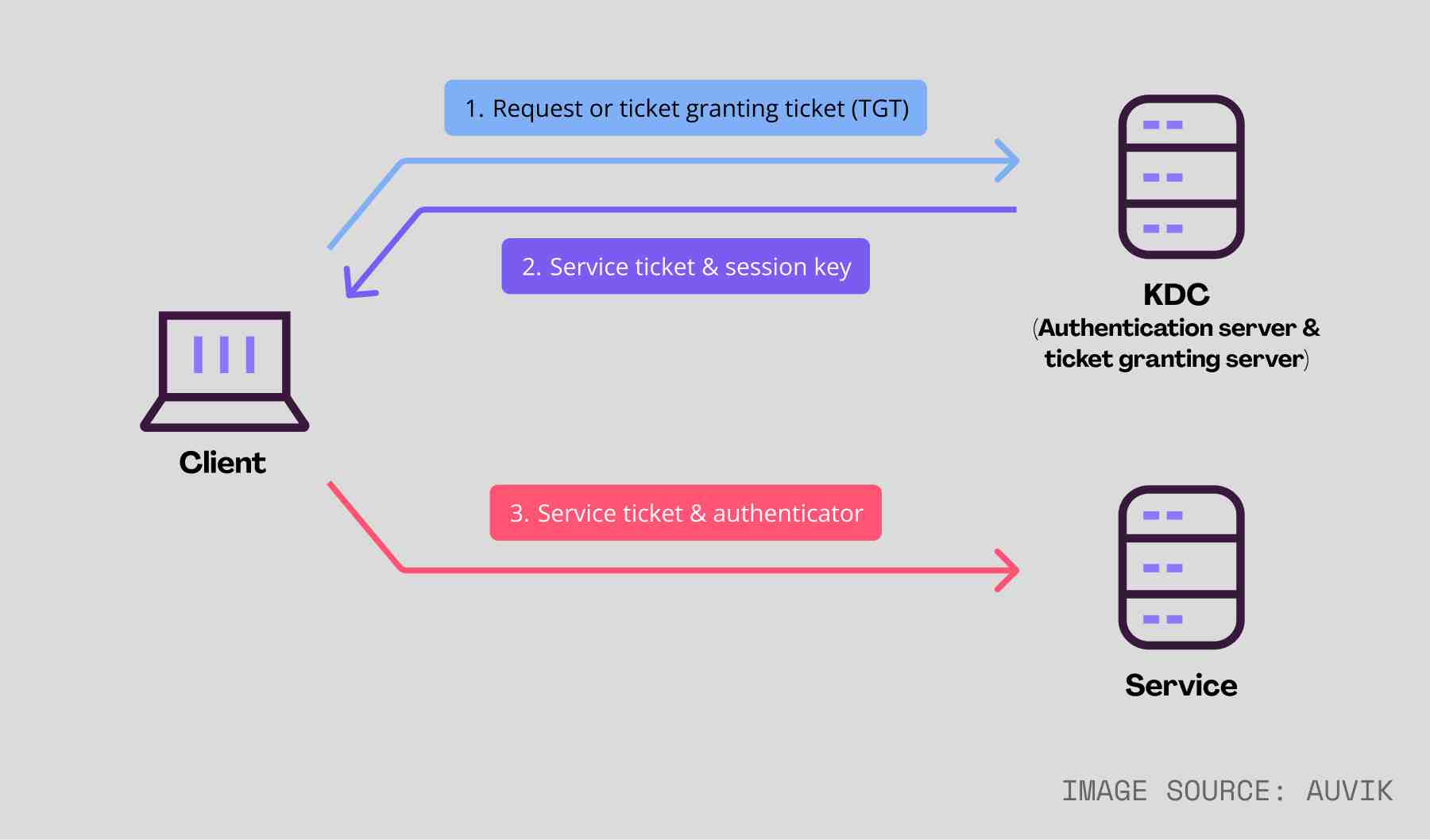 Network Authentication Protocols: Types and Their Pros & Cons | Auvik