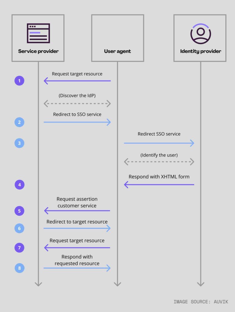 Network Authentication Protocols: Types and Their Pros & Cons | Auvik