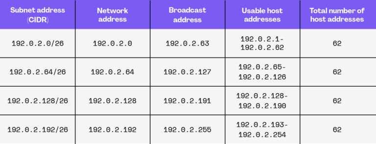 What is a Subnet Mask? Examples, Uses and Benefits