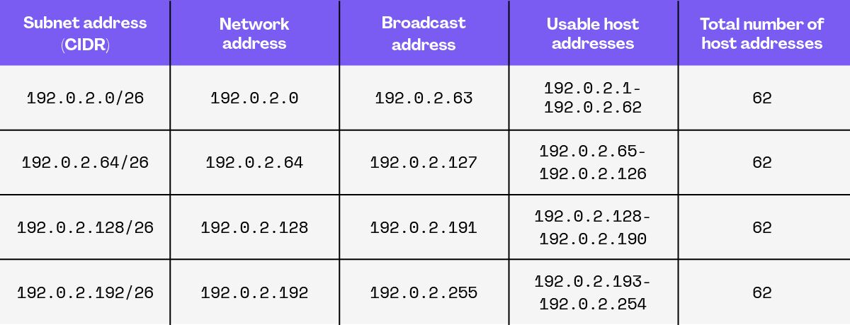 What is a Subnet Mask? Examples, Uses and Benefits