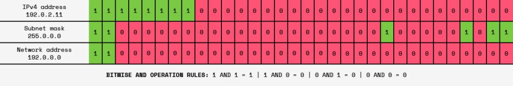 What is a Subnet Mask? Examples, Uses and Benefits