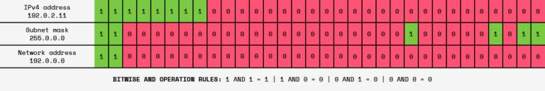What is a Subnet Mask? Examples, Uses and Benefits