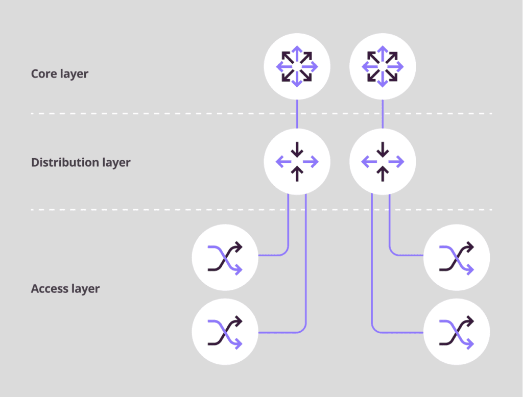 What is Hierarchical Network Design? | Auvik Networks