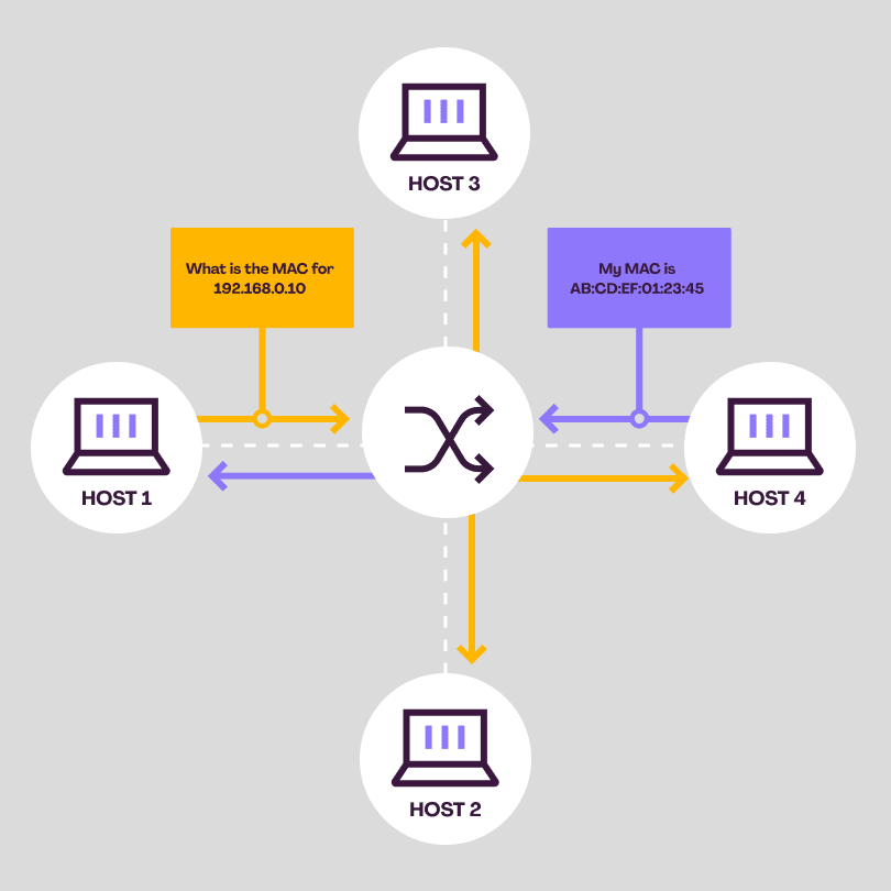 What Is an ARP Table? Address Resolution Protocol 101 | Auvik