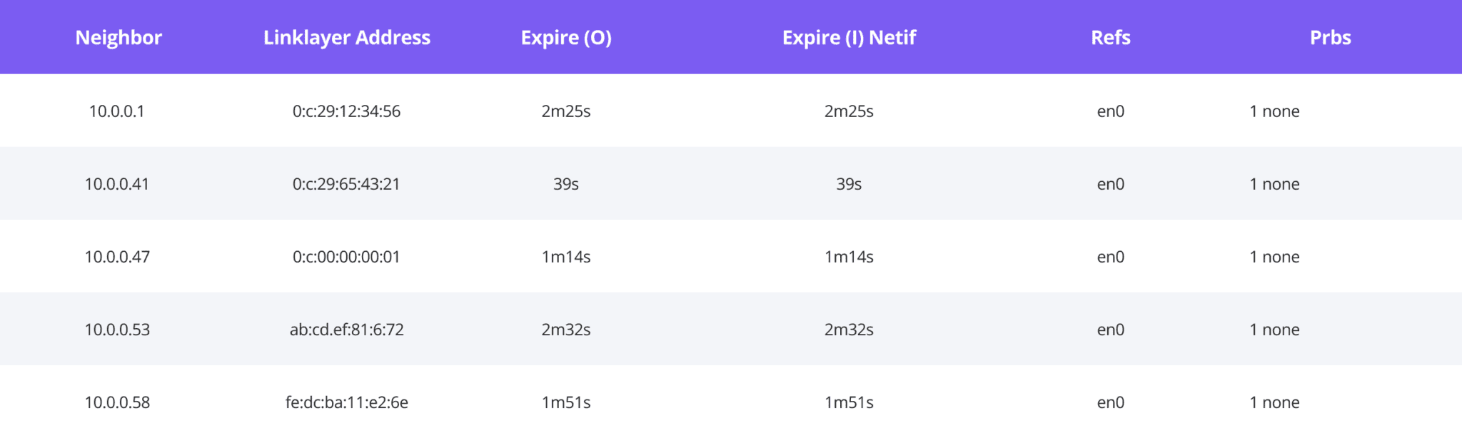 What Is an ARP Table? Address Resolution Protocol 101 | Auvik