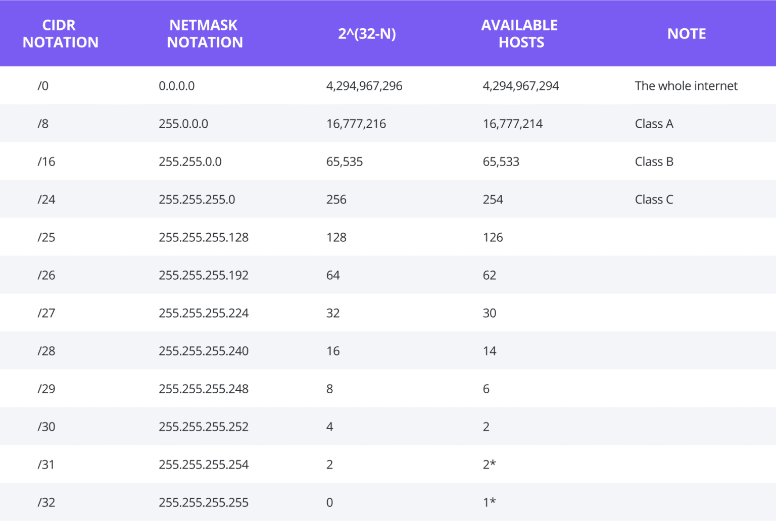 Subnetting: What It Is and How It Works | Auvik
