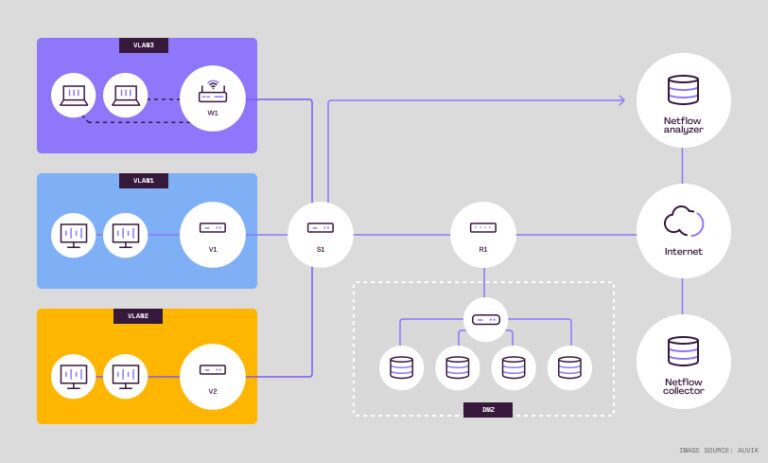 What Is NetFlow? How It Works, Why to Use It, and Examples | Auvik