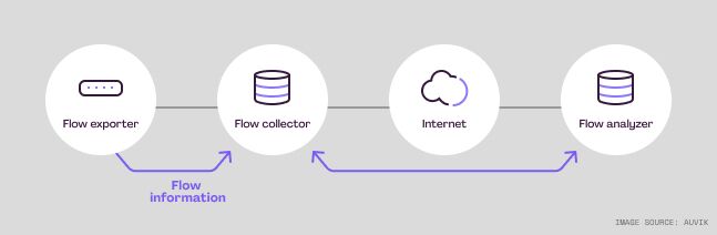What Is NetFlow? How It Works, Why to Use It, and Examples | Auvik