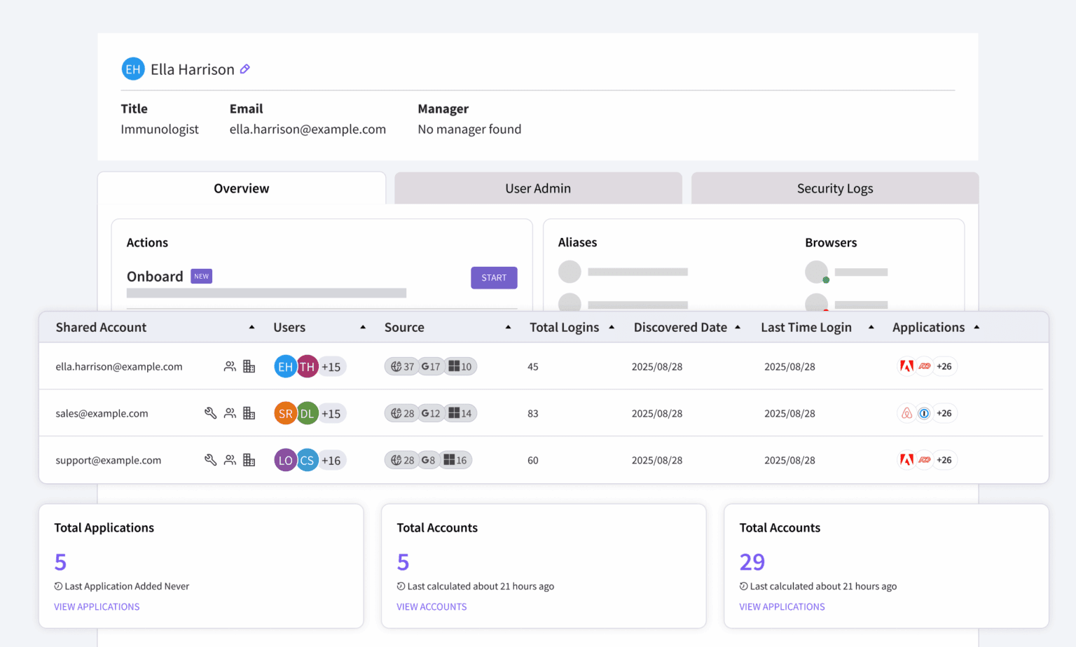 User Lifecycle Management with Auvik